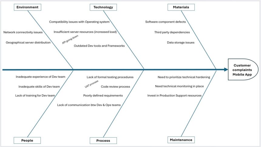 Fishbone Diagram – Template Toolbox